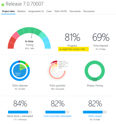 Measuring Project Progress - Twproject: project management software ...