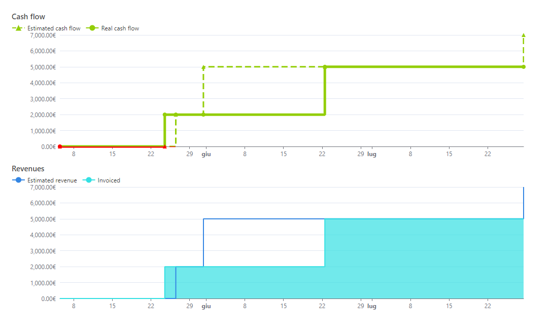Revenue management with Twproject: an excellent solution