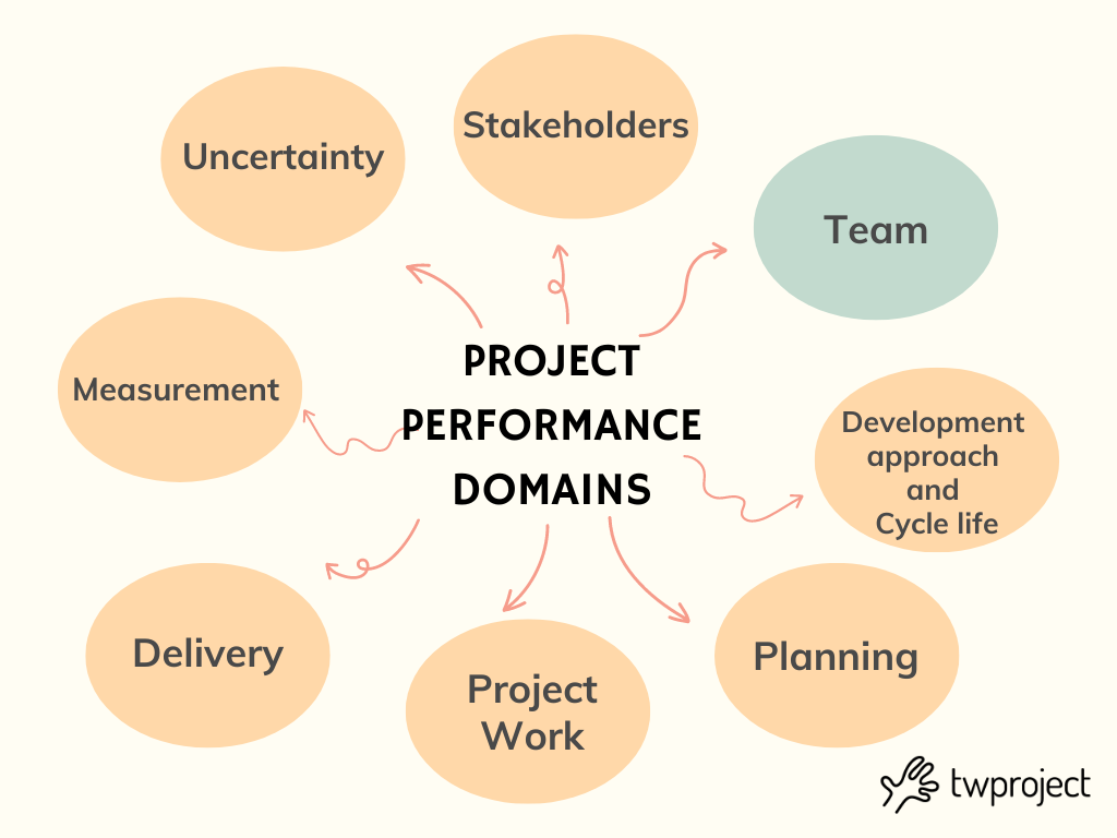 Team performance domain: what's new PMBoK 7 - Twproject
