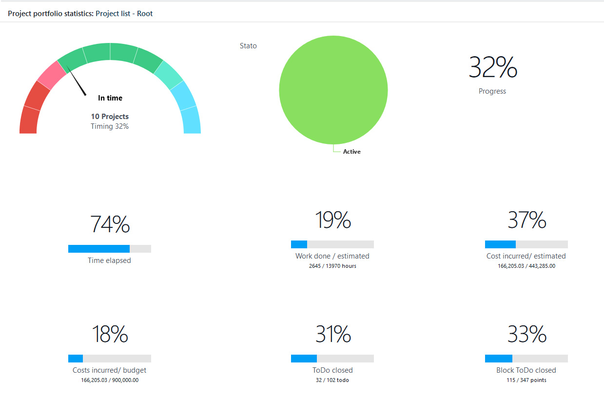 All you need to know about Portfolio Management with Twproject