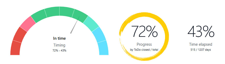 Measuring Project Progress: the calculation formulas - Twproject.com